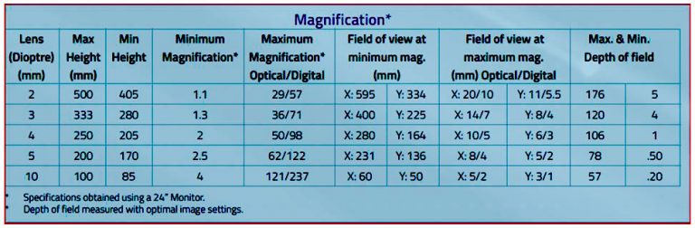 OMNI Core diopter-mag-chart - Meyer Instruments